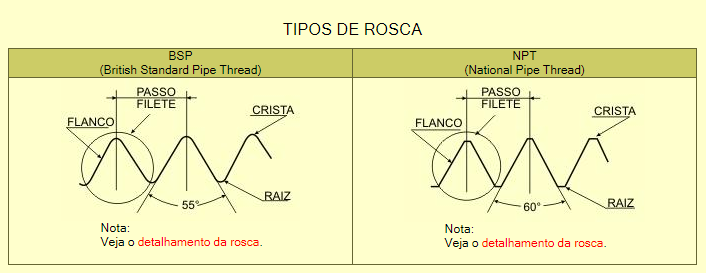 Tipos de Rosca - Ellos Ferreira